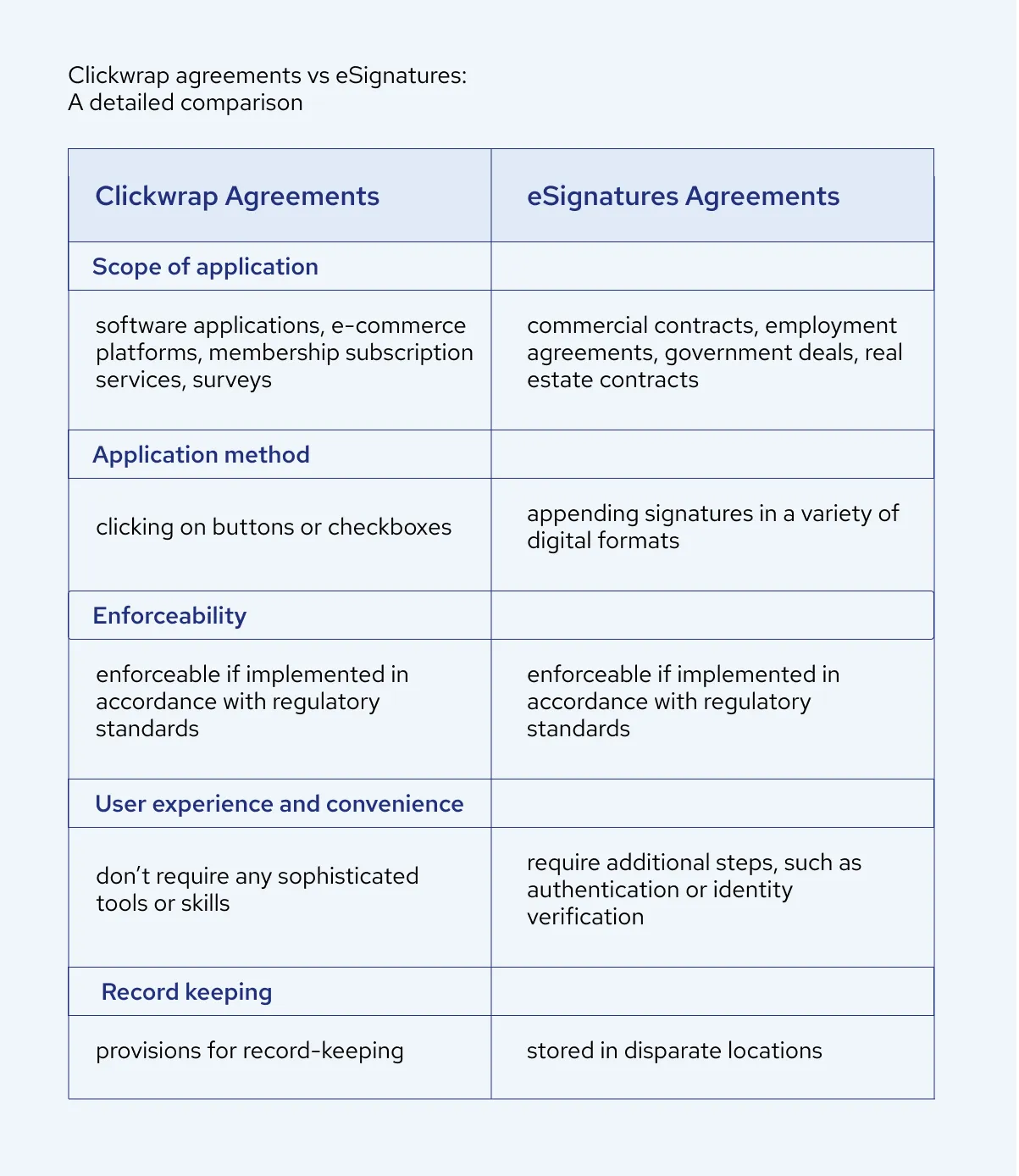 Click-to-Sign: Clickwrap Agreements vs eSignatures